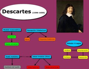Tipos de Ideas Cartesianas: El Fundamento de la Filosofía de Descartes